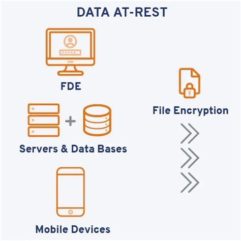 How To Encrypt Data At Rest And In Transit Its