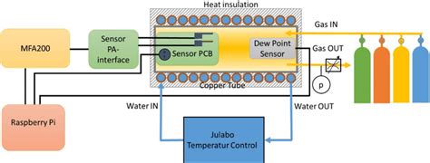 Schematic Representation Of The Measurement Setup Download Scientific Diagram