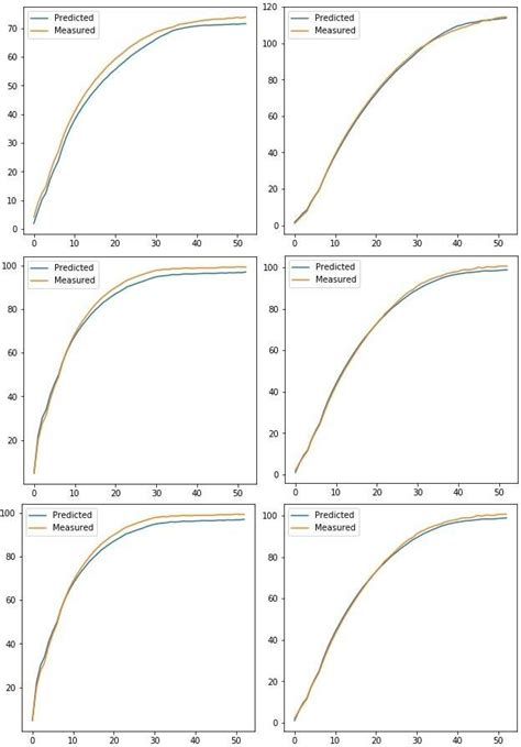 Sample Predicted Dissolution Curves Using Nir Tr Comp Nir Re Combination Download Scientific