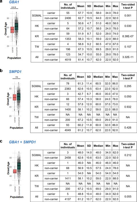 Exome Sequencing In Asian Populations Identifies Low Frequency And Rare Coding Variation