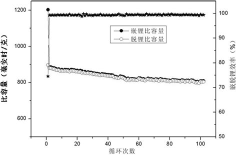 Silicon Carbon Composite Material Preparation Method Thereof And Lithium Ion Battery Employing