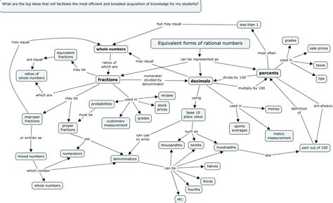 Equivalence And Rational Numbers What Are The Big Ideas That Will Facilitate The Most Efficient