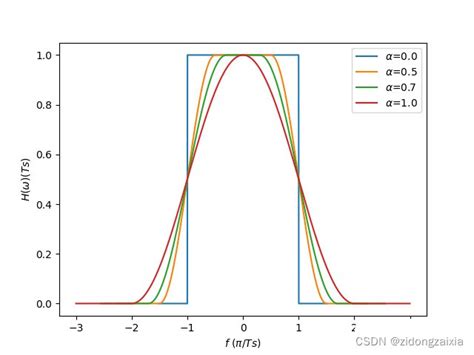 Python实现升余弦滤波器的频域响应 Csdn博客