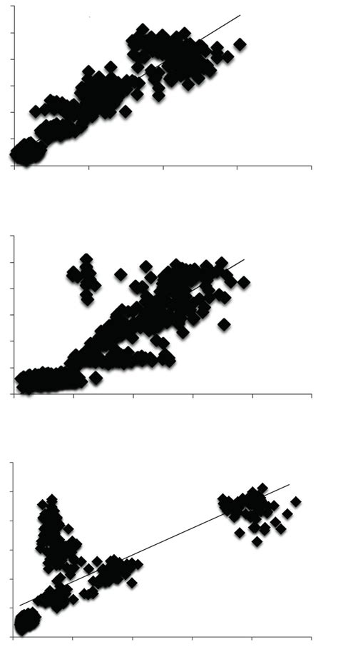 The Linear Correlation Coeffi Cients R 2 Calculated For Plots Of A