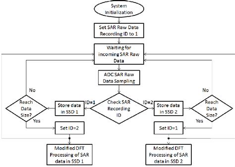 Block Diagram Of Enhanced Uavsar Data Recording And Processing System Download Scientific Diagram