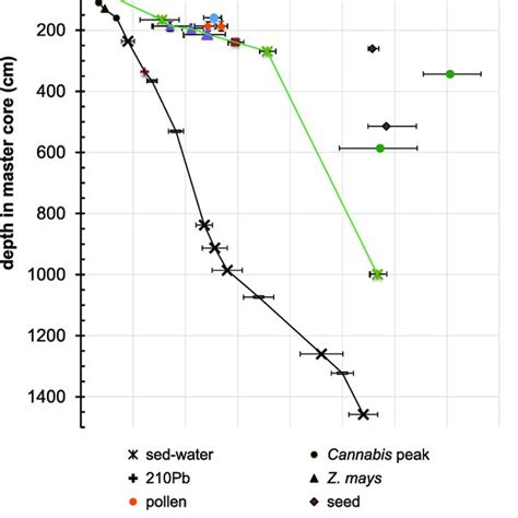 Plot Of All 14 C Ams Radiocarbon And 210 Pb Dates Table 2 And Psv Age