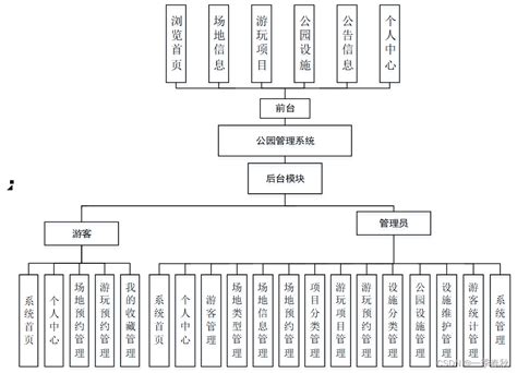 基于springboot vue公园管理系统的设计与实现 csdn博客