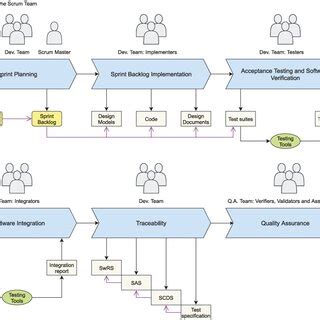 User Stories And Test Suites For Each Safe Sprint Download Scientific Diagram