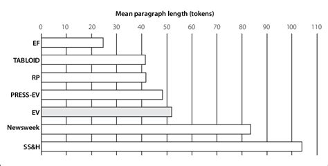 Paragraph Length In Evaluation Reports And Comparative Corpora Ef