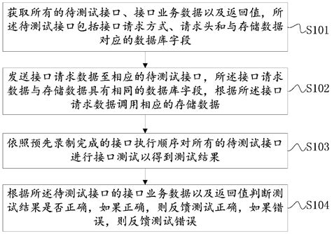 Interface Automatic Test Method And Device Electronic Equipment And