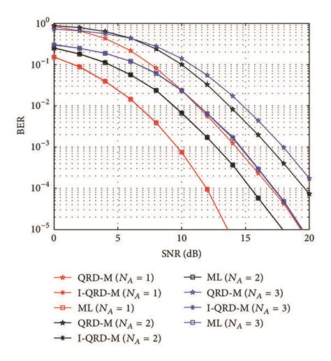 Ber Comparison For Gsm Scheme Versus Snr For Different Number Of Active Download Scientific