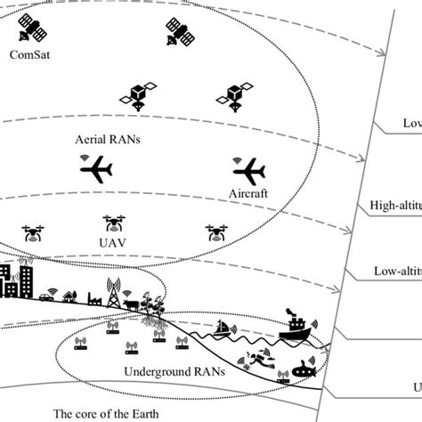 Pdf Survey On Aerial Radio Access Networks Toward A Comprehensive 6g Access Infrastructure