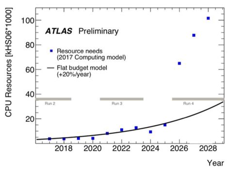 Projection Of Future Computing Needs Of The Atlas Experiment Download Scientific Diagram