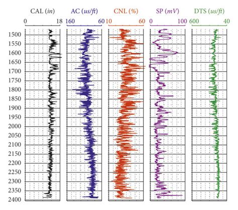 Continuous Profiles Of Wireline Log Data Of Four Wells As Input Data Download Scientific