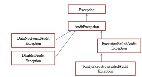 auditing for web applications flexberry platform documentation