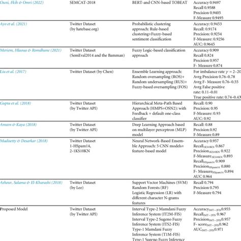 The Proposed Research Methodology For The Spam Detection In Social