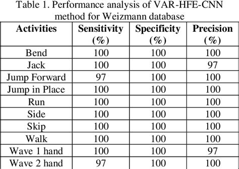 Table 1 From Robust Feature Extraction And Classification Based Automated Human Action