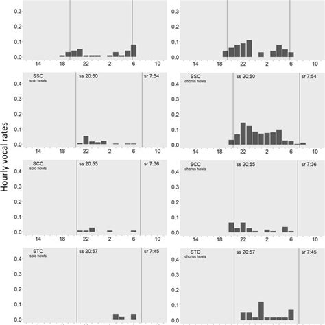 Hourly Distribution Of Vocal Activity Recorded In Summer Around