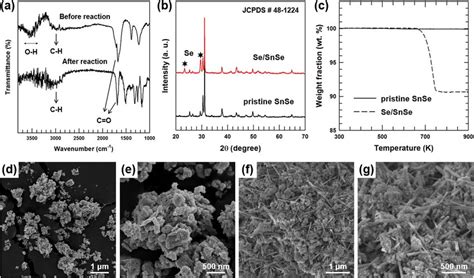 Characterization Of Pristine Snse And Se Snse Sample A Ft Ir Spectra