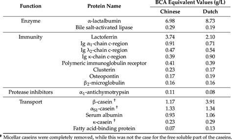 The 15 Most Abundant Serum Proteins Categorized Per Function In Both Download Scientific