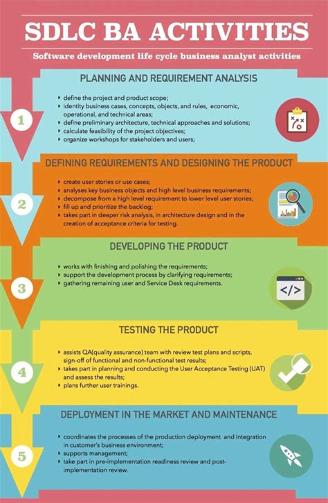 ashik hasan on linkedin softwaredevelopment planning sdlc