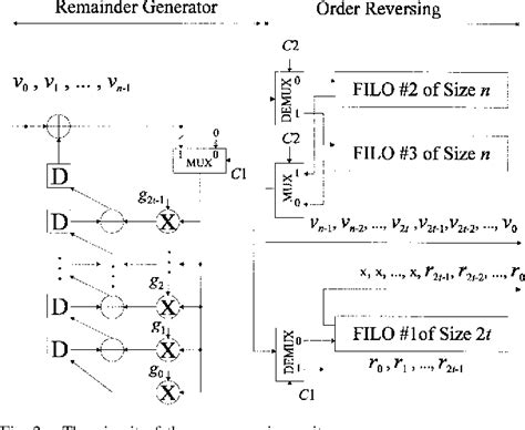 Figure 2 From An Area Efficient Pipelined Vlsi Architecture For Decoding Of Reed Solomon Codes