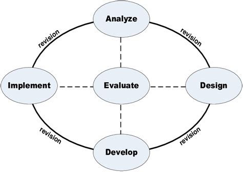 model analysis design developmentimplementation evaluation download