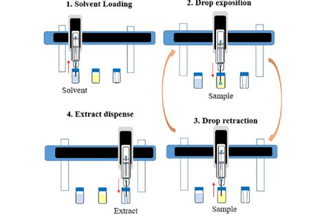 Schematic Representation Of The Robot Assisted Dynamic Sdme Procedure