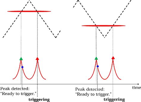 Figure 4 From Design And Tests Of An Adaptive Triggering Method For