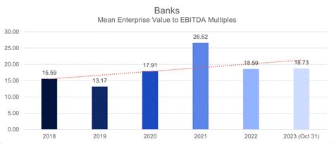Mean Enterprise Value To Ebitda And Revenue Multiples Imaa Institute For Mergers