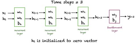 implementare le reti neurali ricorrenti rnn con python e keras