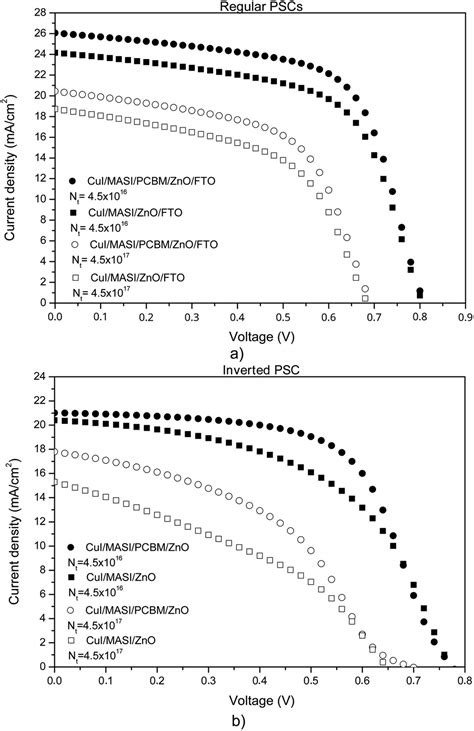 Fullerene C 60 And Pcbm As Interlayers In Regular And Inverted Lead Free Pscs Using Ch 3 Nh 3