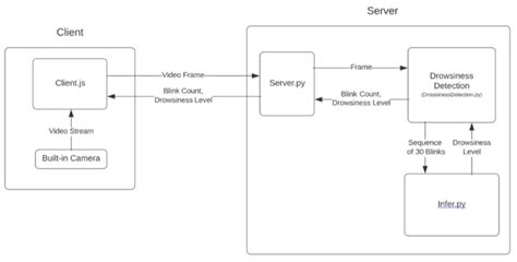 Proposed Drowsiness Detection Sw Architecture That Runs The Web App