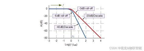 【电路笔记】 二阶滤波器 二阶rc低通滤波器 Csdn博客