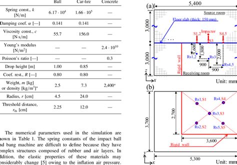 Numerical Parameters Set In The Fdtd Simu Lation Download