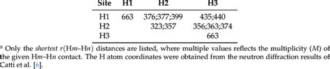 Shortest H H Interatomic Distances In Pm In Monetite A Download