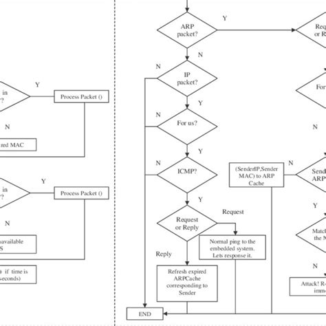 Flowchart For The Proactive Version Of The Firmware Download Scientific Diagram