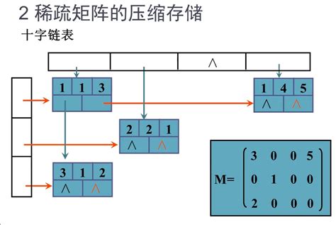 数据结构与算法数组矩阵的压缩与存储稀疏矩阵的实现加法乘法 gonghr 博客园