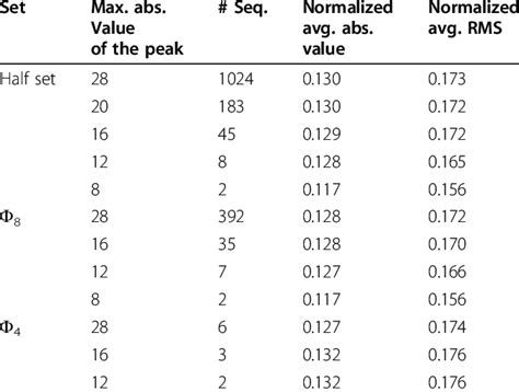 Statistical Properties Of The Cross Correlation Functions Of De Bruijn