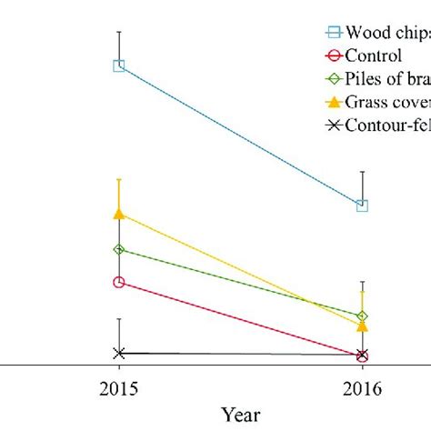 interaction plot for the year × treatment factor the means ±se of