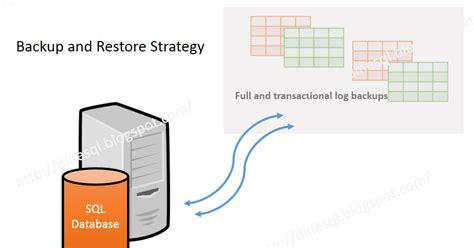 Dineshs Blog Being Compiled Determine The Backup Strategy
