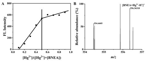 Mercury Ion Chemosensor Derived From Barbiturate Acid With Aggregation