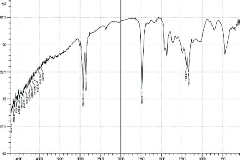 Ftir Spectrogram Of Jcome Download Scientific Diagram