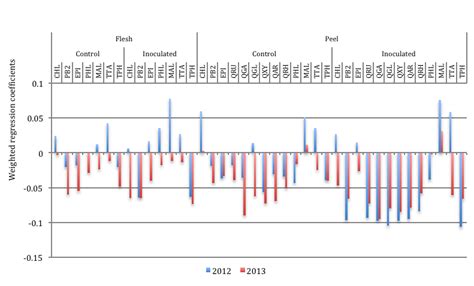 Partial Least Square PLS Regression Analysis Showing The Impact Of Download Scientific