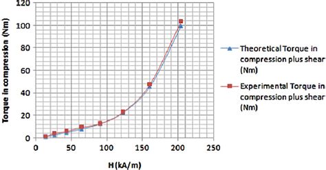 Comparison Between Theoretical And Experimental Torque In Compression