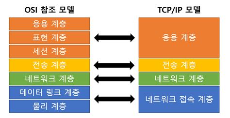 Osi 참조 모델과 Tcpip 모델