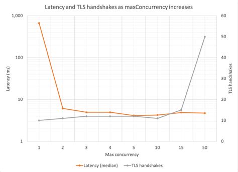 How To Tune Tls For Hybrid Post Quantum Cryptography With Kyber Aws Security Blog