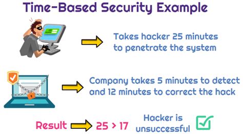 What Is A Time Based Security Model Universal Cpa Review
