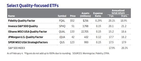 Fidelity Quality Factor Etf Flies Under The Radar Kiplinger