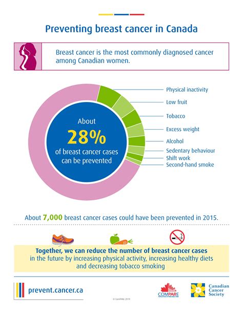 Infographics Compare Canadian Cancer Society